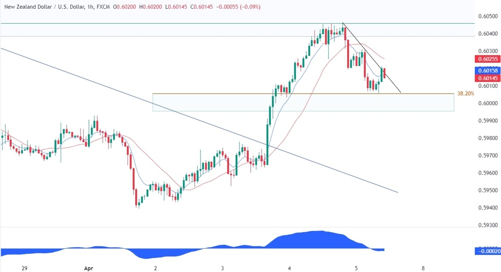 NZDUSD Technical Analysis | investingLive